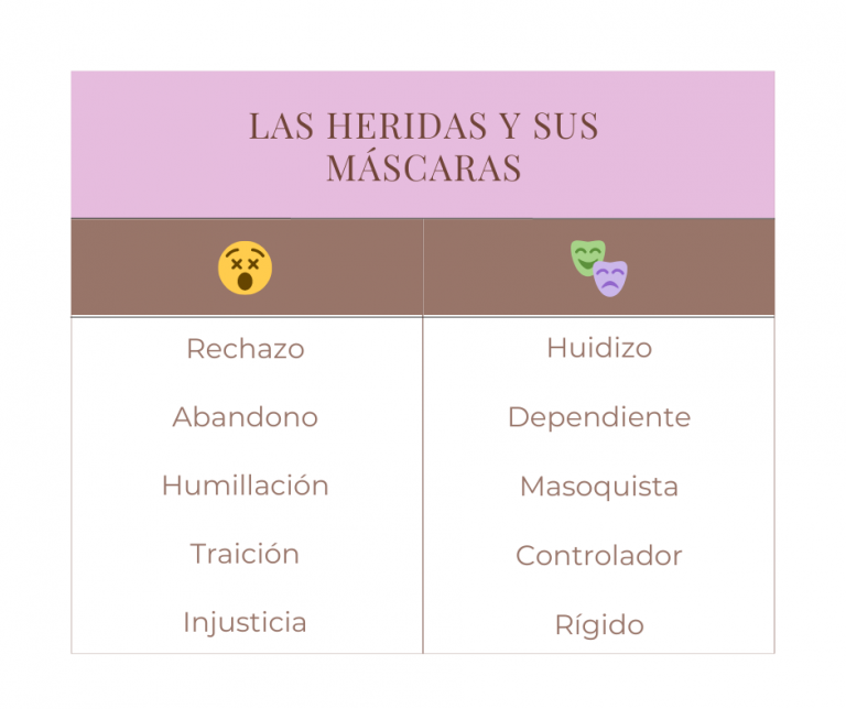 LAS HERIDAS DE LA INFANCIA - Vassana